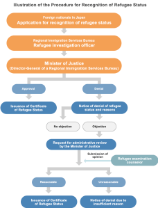Japanese Immigration – Refugee Voices Japan